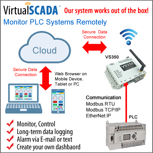 VirtualSCADA®