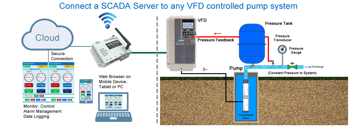 VirtualSCADA®